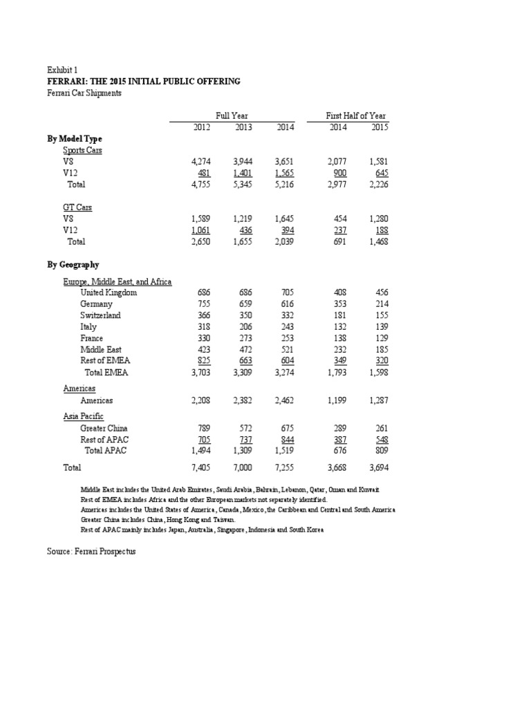 Ferrari: The 2015 Initial Public Offering | PDF | Financial Accounting ...