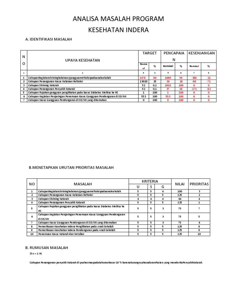 Analisa Masalah Program Indra | PDF