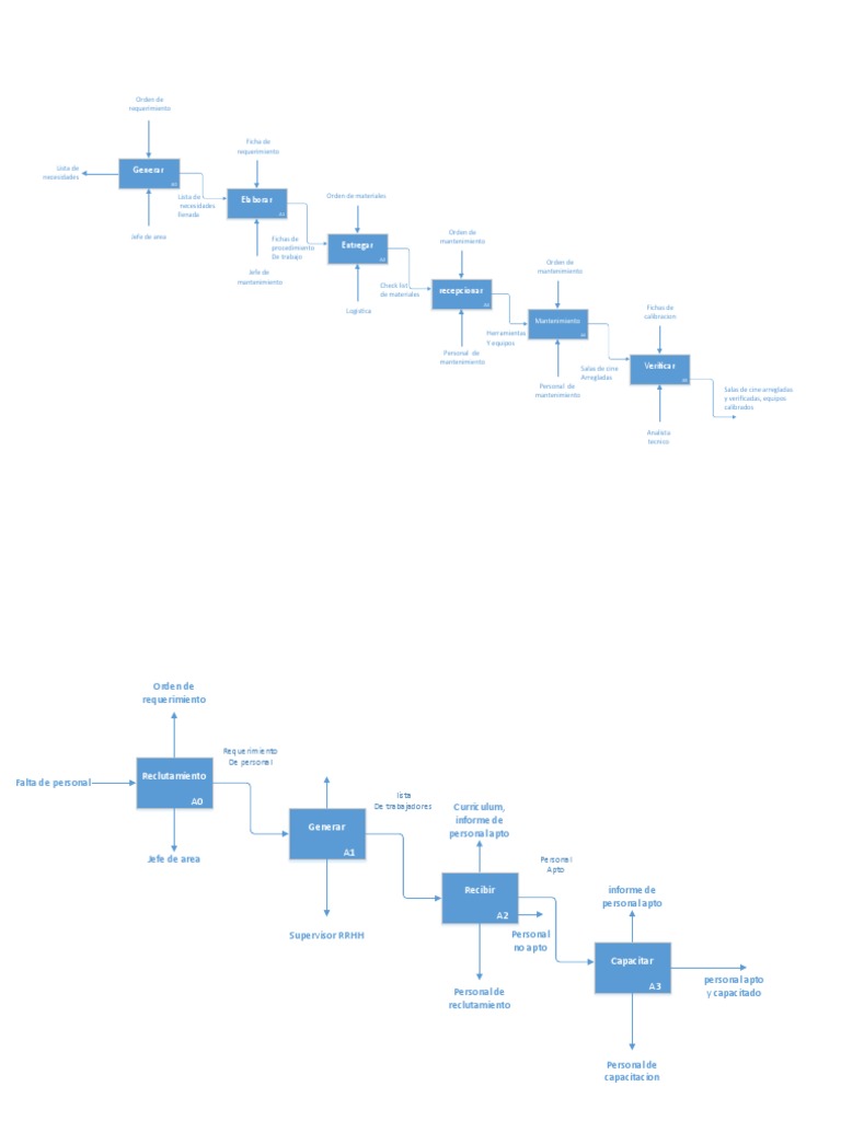 Idef2 Idef3 | PDF | Ciencia de sistemas | Ingeniería de software