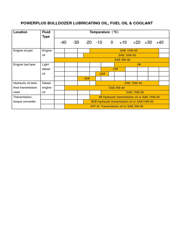 Powerplus Bulldozer - Fluid Specification | PDF