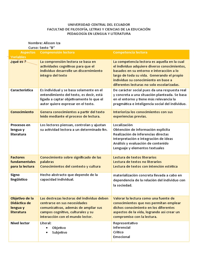 Cuadro Comparativo Lectura | PDF | Comprensión lectora | Comprensión