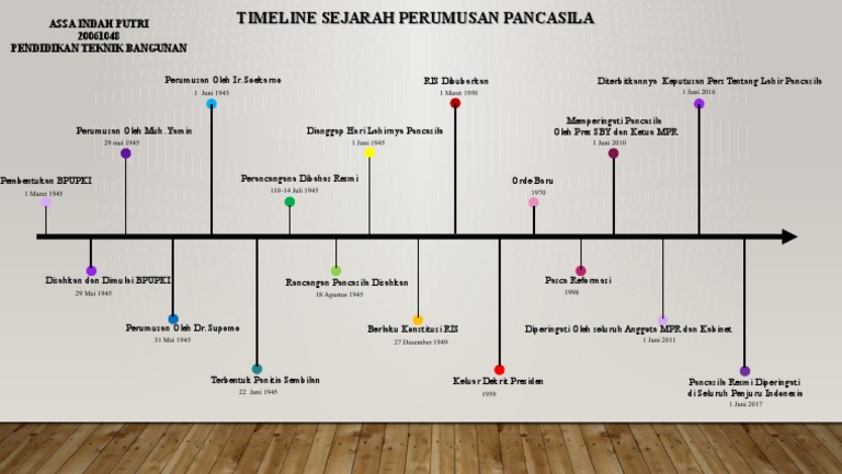 Timeline Sejarah Perumusan Pancasila | PDF