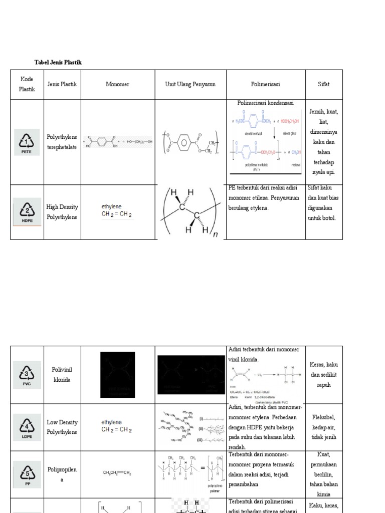 Tabel Jenis Plastik Komersial | PDF