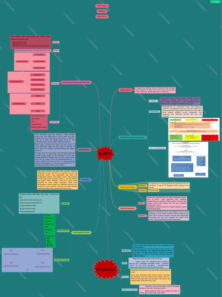 Fatimah Azahara Mind Map Asma Bronkial | PDF