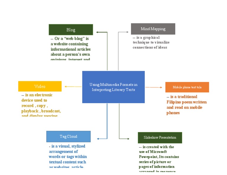 Oral Com Mind Mapping ACTIVITY 1 | PDF