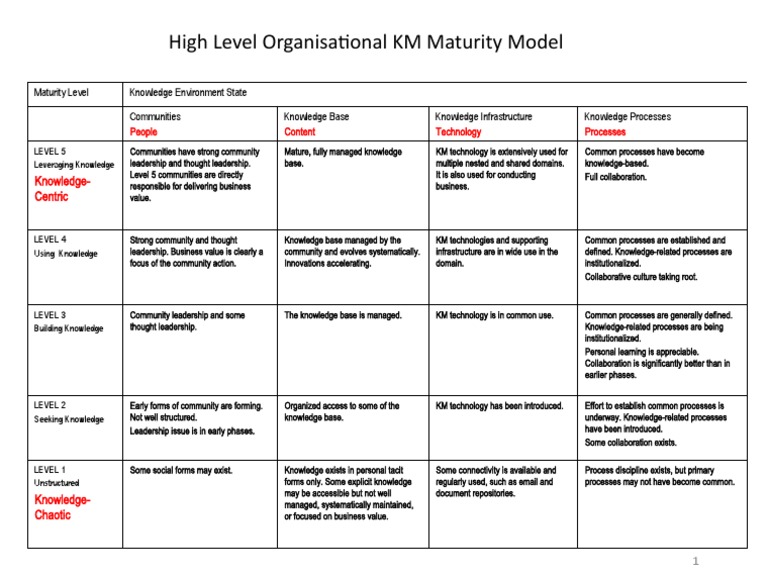KM Maturity Matrix | PDF | Community | Leadership