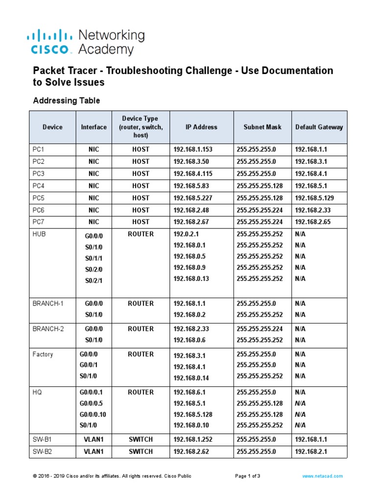 12.6.1 Packet Tracer - Troubleshooting Challenge - Use Documentation To Solve Issues | PDF ...
