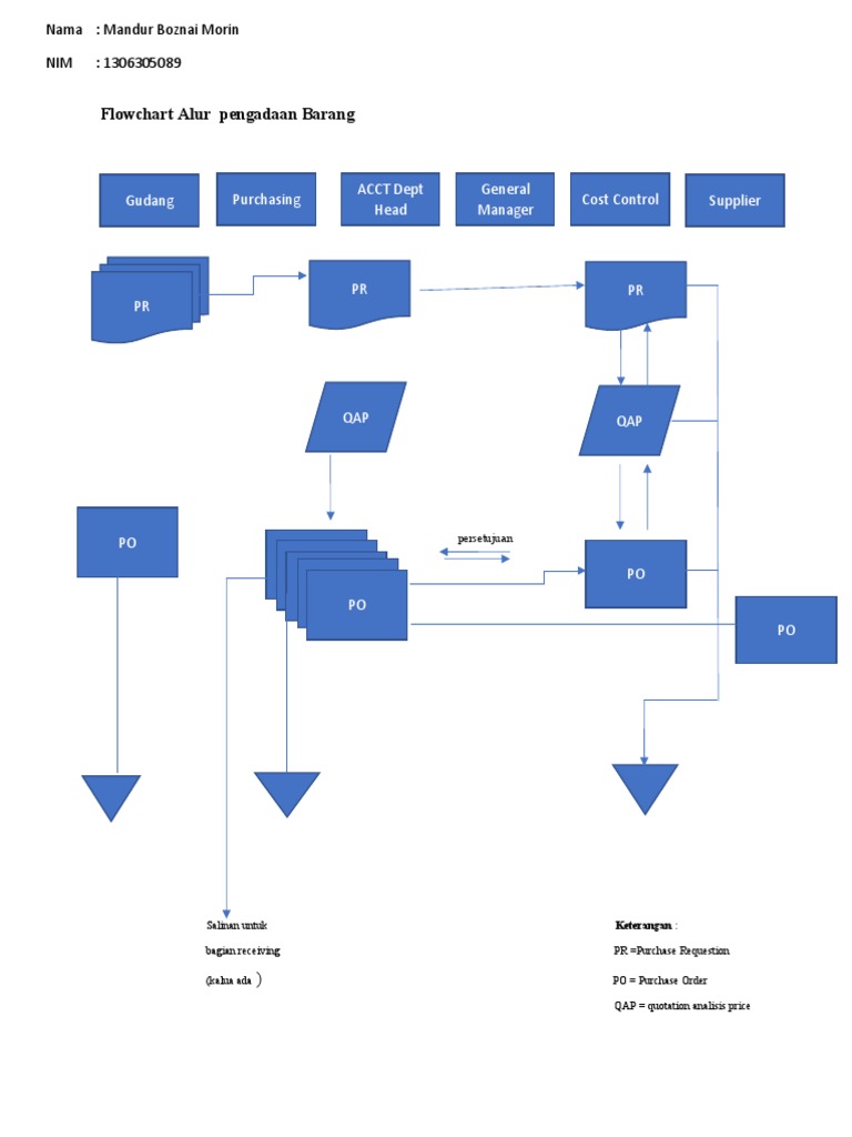 Mandur Boznai Morin - Ak. Hotel - Flowchart Pembayaran Pengadaan Barang ...