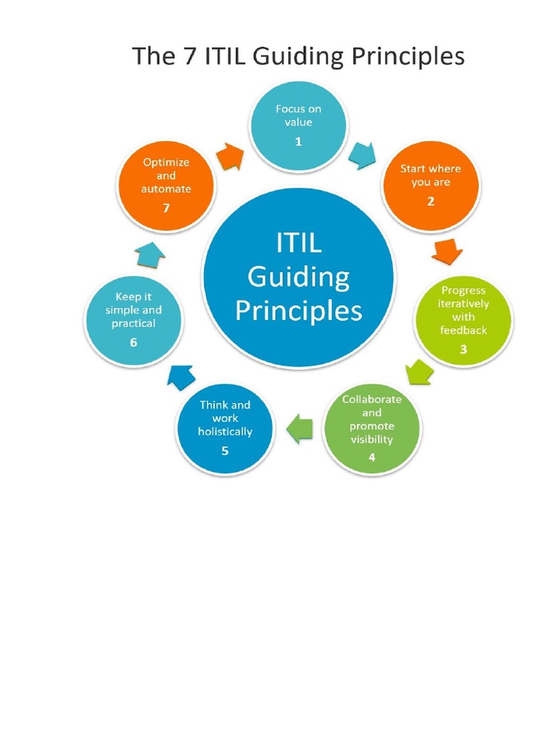 Seven Itil 4 Guiding Principles | PDF