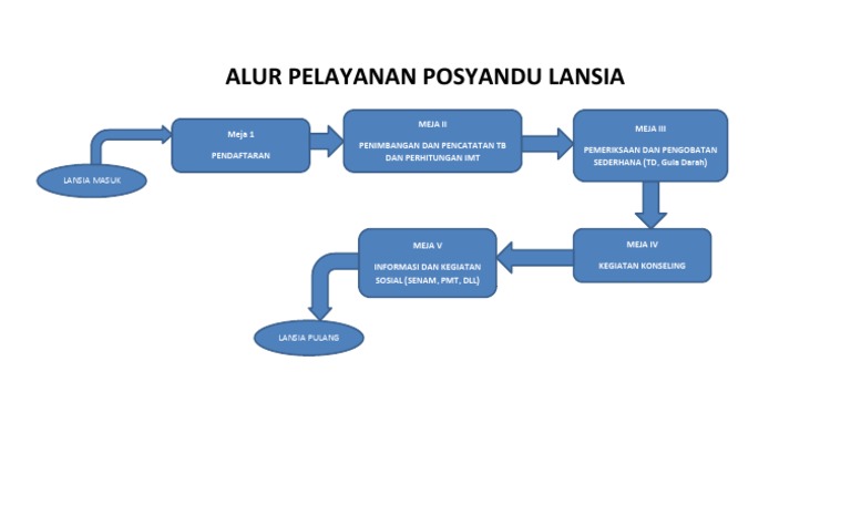 Alur Pelayanan Posyandu Lansia | PDF