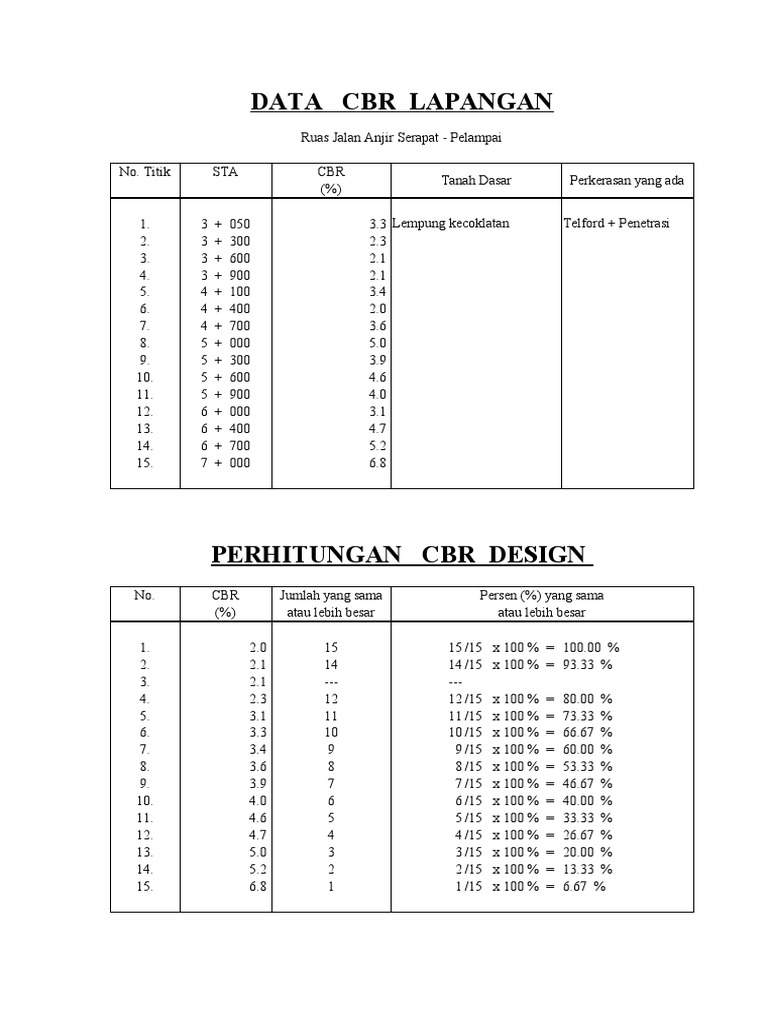 Data CBR Lapangan | PDF