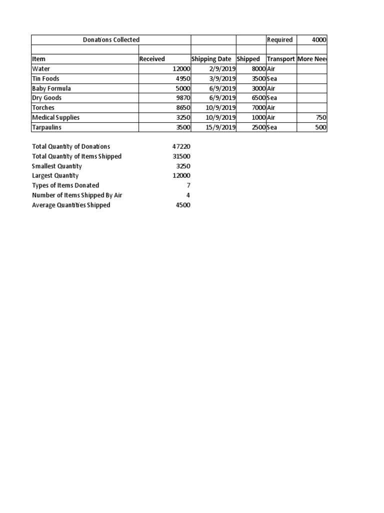 Item Received Shipping Date Shipped Transport More Need | PDF ...