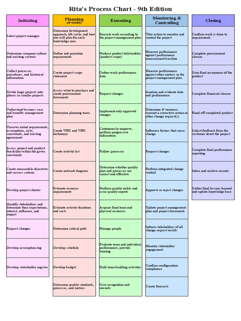 Rita's Process Chart - 9th Edition: Initiating Executing Closing ...
