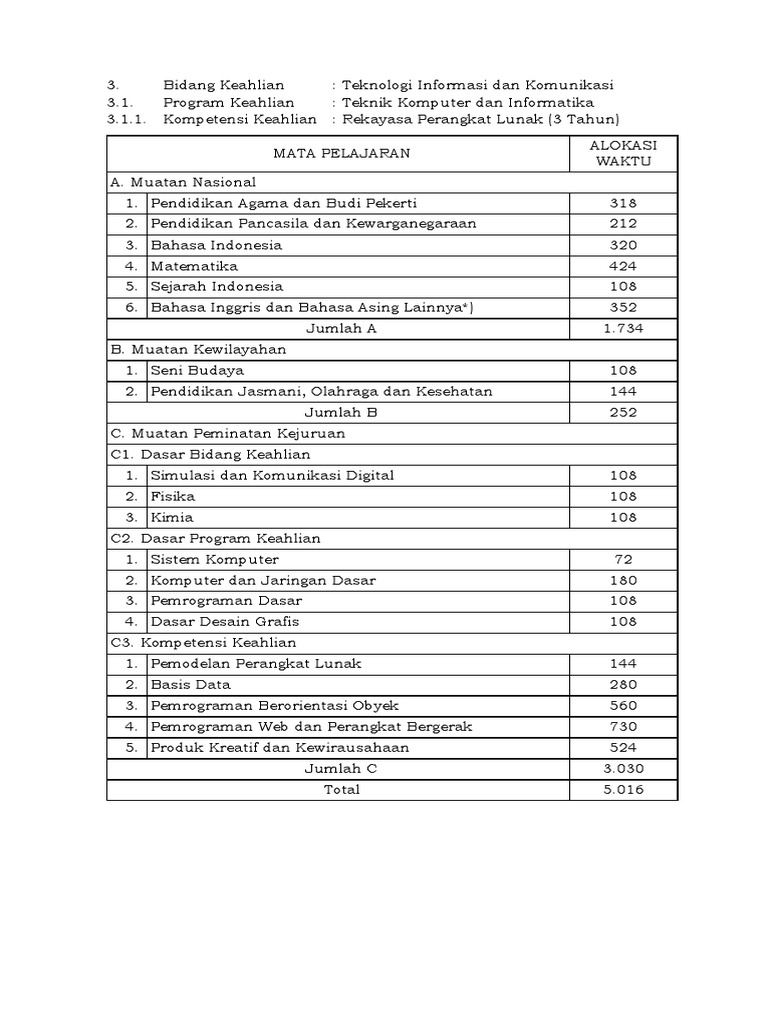 Struktur Kurikulum RPL 2020 | PDF