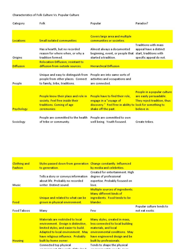 Characteristics of Pop Culture | PDF | Popular Culture | Folklore