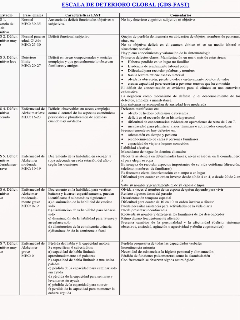 Escala de Deterioro Global GDS-FAST | PDF