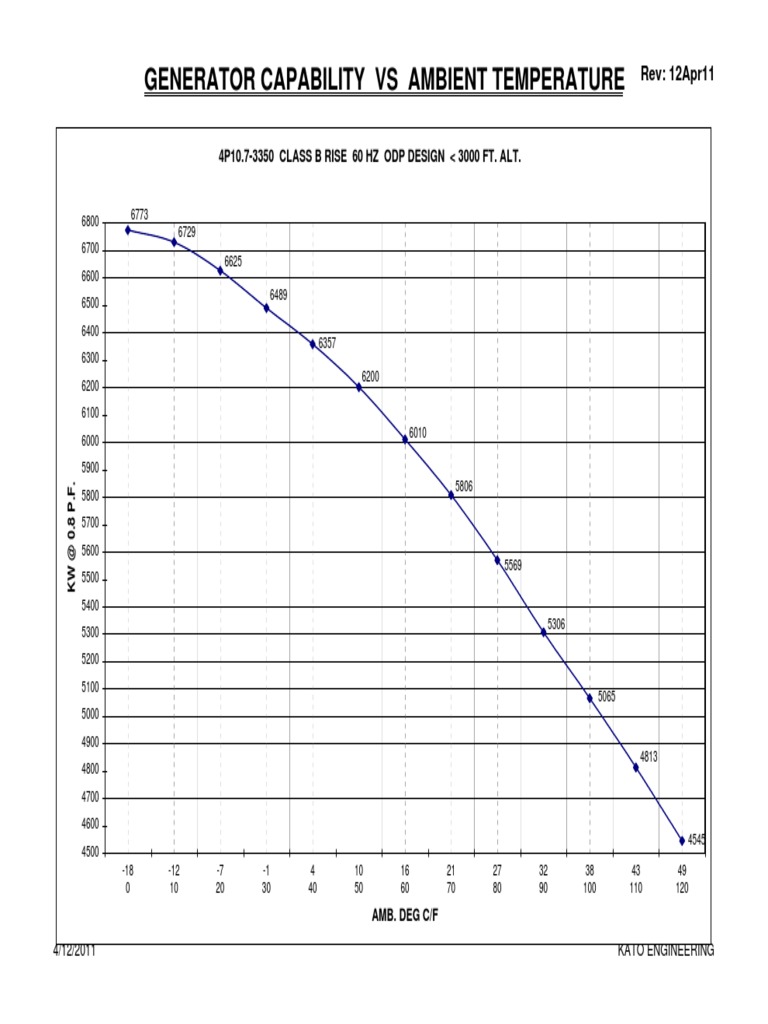 Generator Capability Vs Ambient Temperature: 4P10.7-3350 Class B Rise ...
