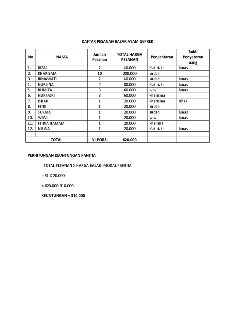 Daftar Pesanan Bazar Ayam Geprek | PDF