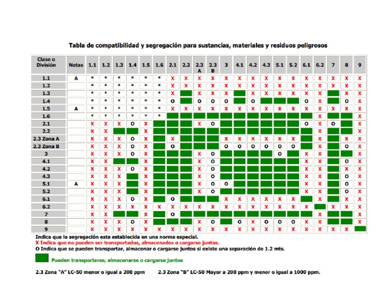 Tabla de Compatibilidad | PDF
