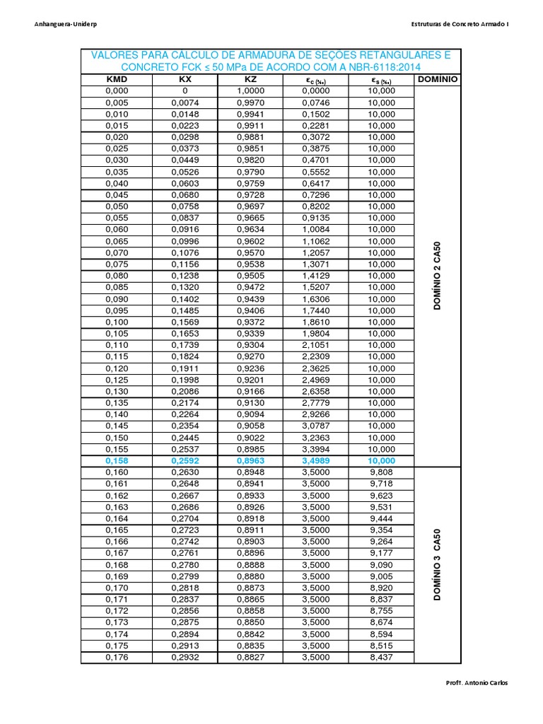 Tabela de Dimensionamento Tipo K | PDF | Concreto reforçado | Edifícios ...
