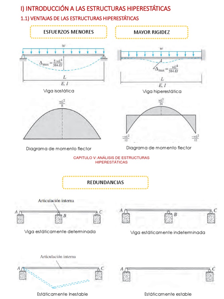 Análisis de Estructuras Hiperestáticas | PDF | Ciencia y matemáticas