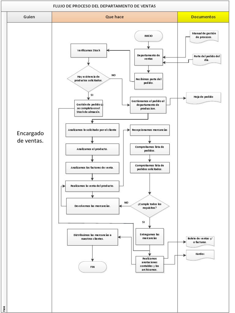 Flujogramas Ventas | PDF | Cliente | Producto (Negocio)