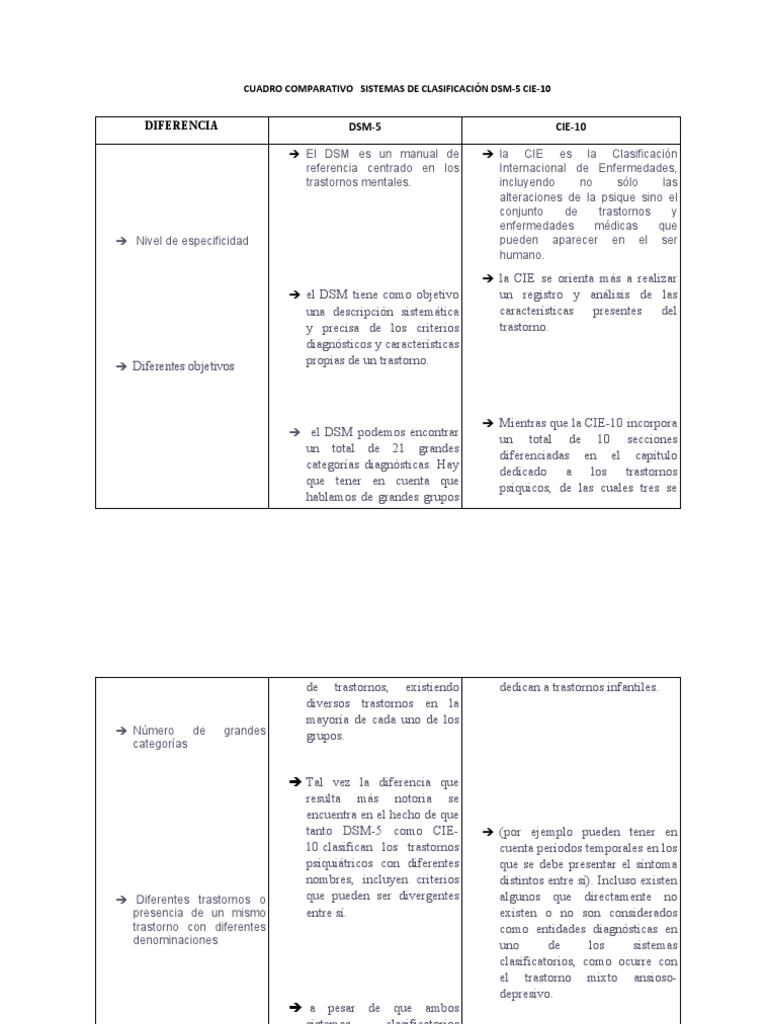 Cuadro Diferencial Del DSM 5 y Cie 10 | PDF | Manual Diagnóstico y Estadístico de los Trastornos ...