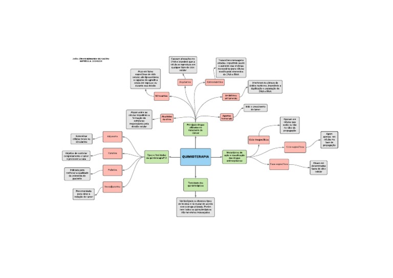 Mapa Mental - APS | PDF | Quimioterapia | Câncer