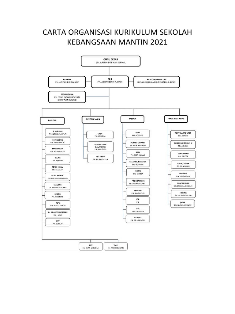 Carta Organisasi Kurikulum Sekolah Kebangsaan Mant | PDF