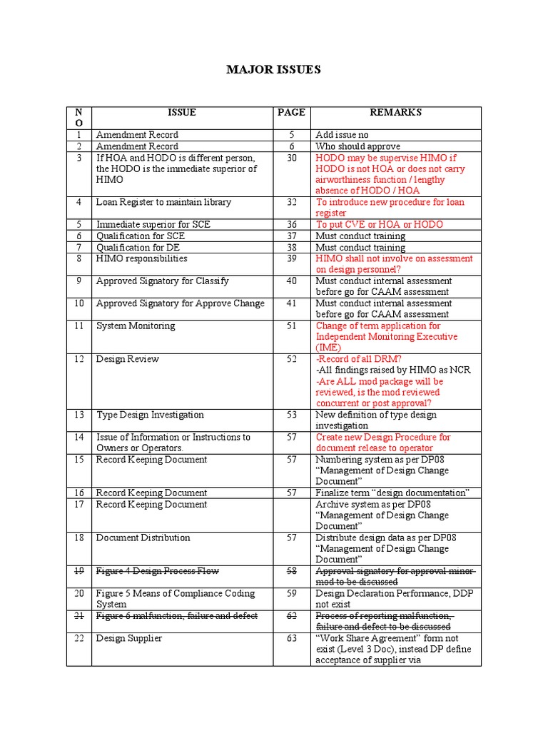 MAJOR ISSUES (Edited by Syafiq) | PDF | Records Management | Computing