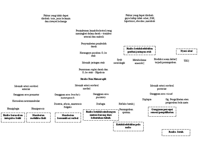 Pathway Stroke Non Hemoragik | PDF