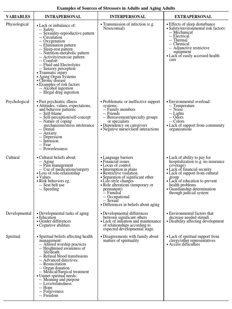 Examples of Stressors | PDF | Ageing | Stress (Biology)