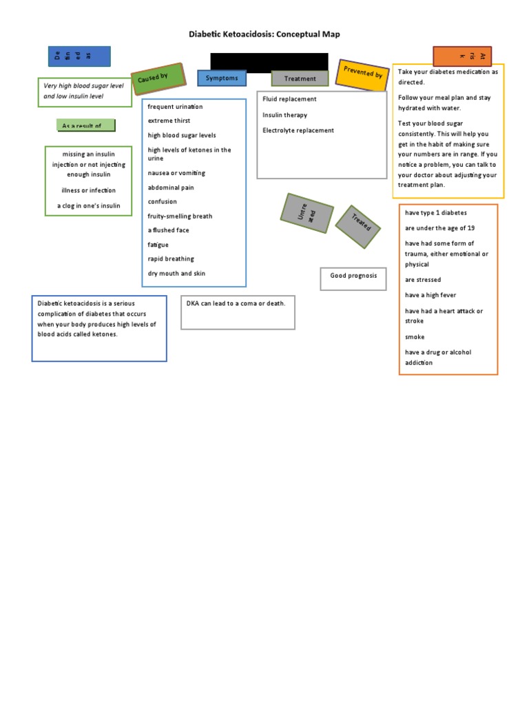 Diabetic Ketoacidosis Concept Map | PDF | Diabetes | Disorders Of ...