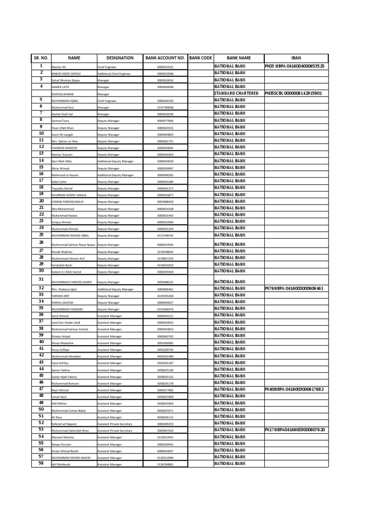 Employee bank account and designation list | PDF | Lahore | Government ...