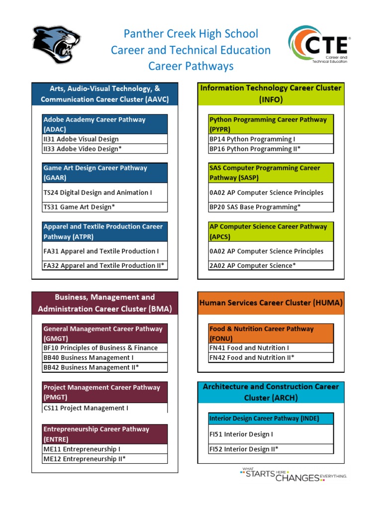 Pchs Career Pathways Handout | PDF | Design | Science And Technology
