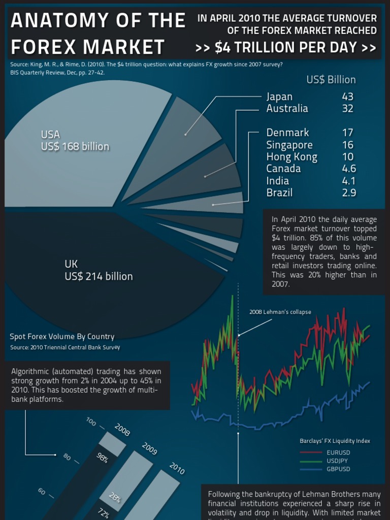 The Anatomy of The Forex Market - Pepperstone Infographic | PDF | High ...