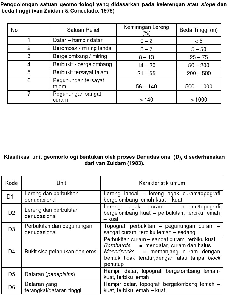 Klasifikasi Geomorfologi Van Zuidam & Concelado, 1979 | PDF