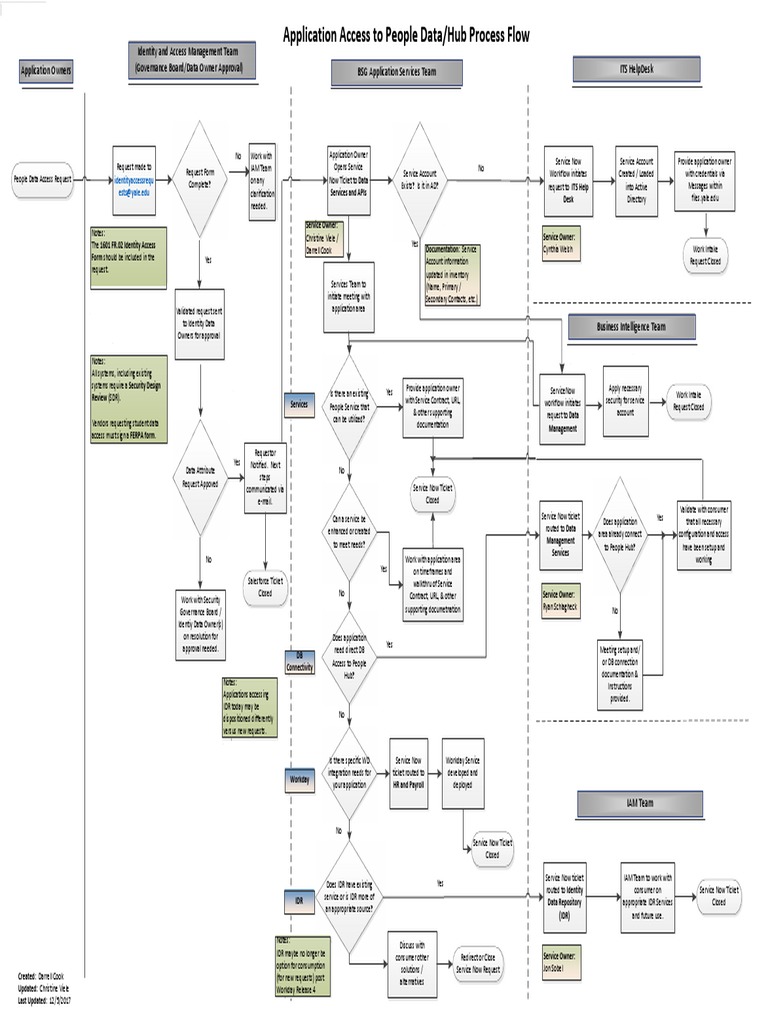 Application Access To People Data/Hub Process Flow: Identityaccessrequ ...