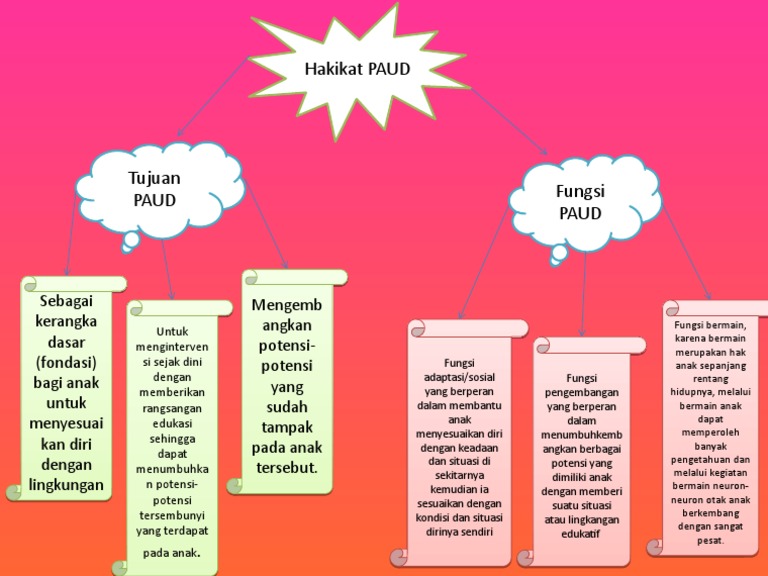 Peta Konsep Paud.2 | PDF