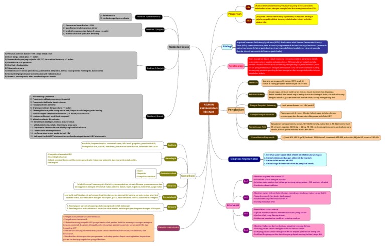 Mindmap Lp-Hiv-Sasa Annisa-G2a017134 | PDF