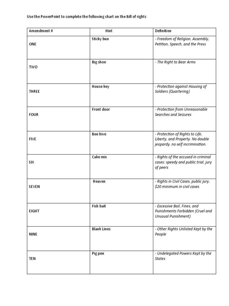 Ryan Bruce - Bill of Rights Chart | PDF