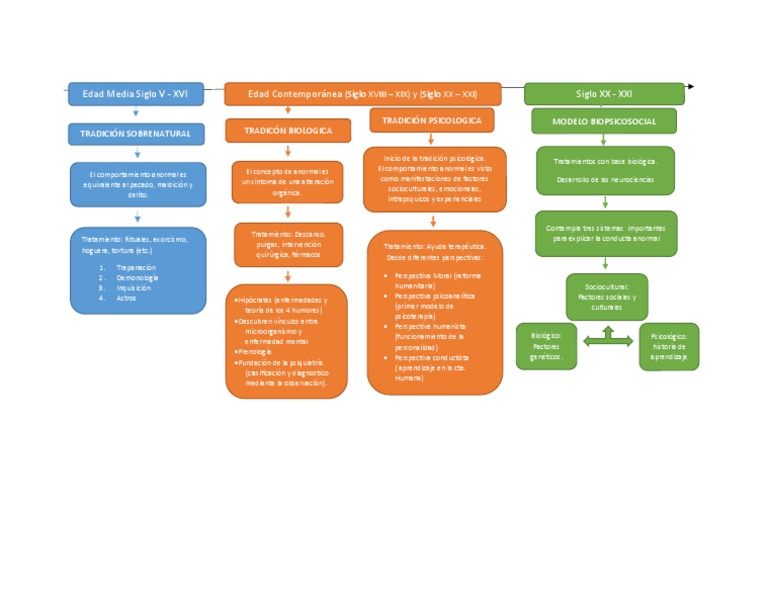 Linea de Tiempo Psicologia de Lo Anormal | PDF | Trastorno mental ...
