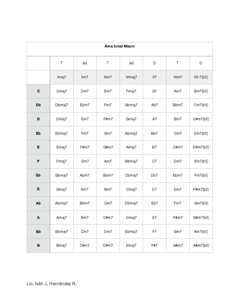 Major and minor tonal areas | PDF
