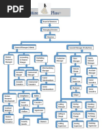 Organogram of Textile Mill | PDF | Business | Computers