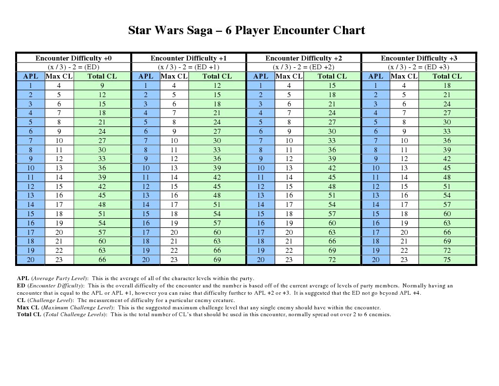 Star Wars Saga Encounter Difficulty Charts | PDF | Leisure | Sports