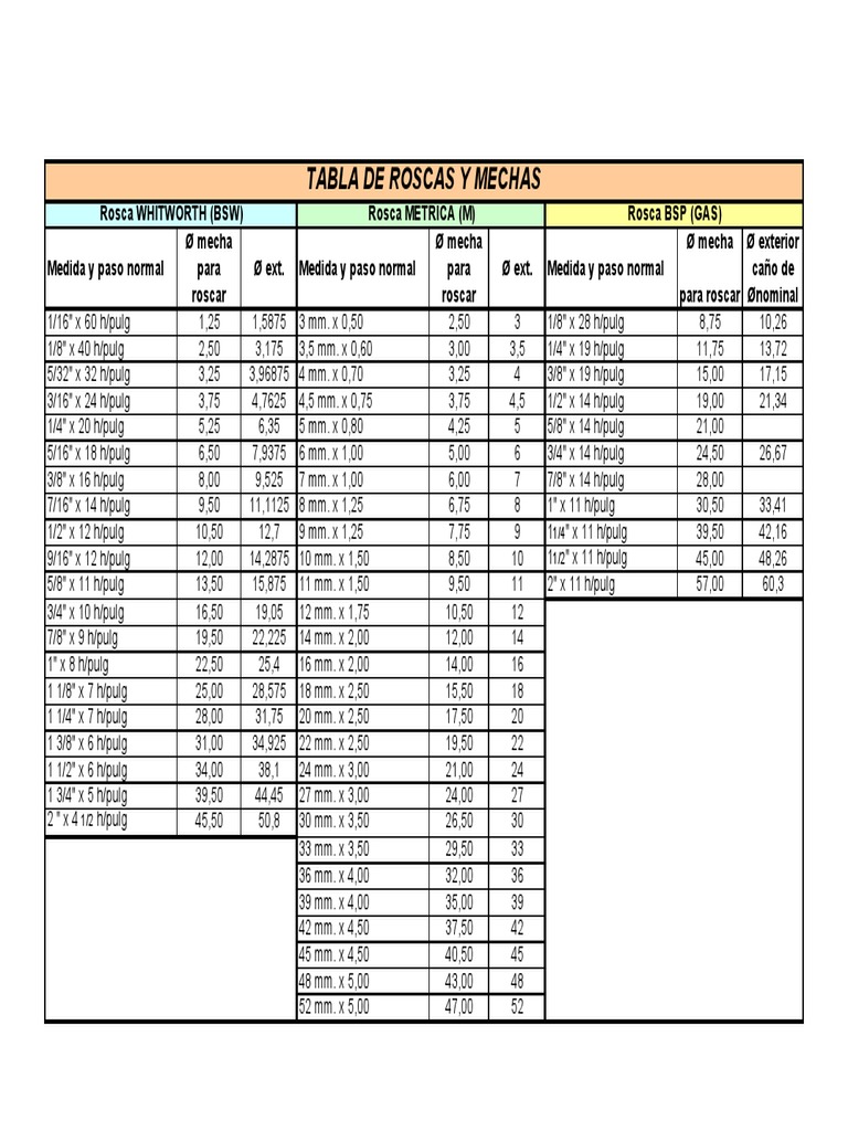 Medidas de Roscas Metricas y Whitworth | PDF | Home & Garden ...