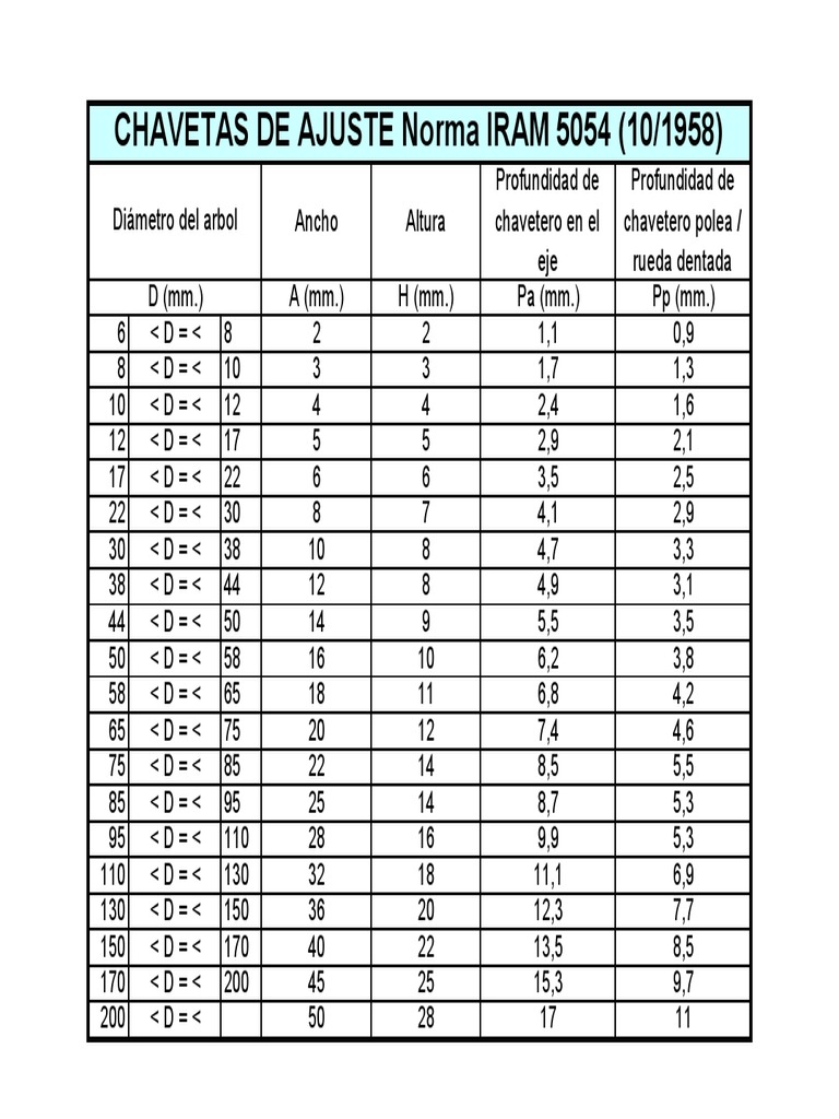 Medidas Nominales de Chaveteros y Chavetas IRAM 5054 | PDF