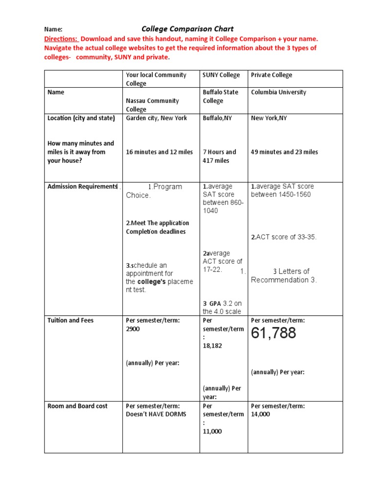 College Comparision Chart | PDF | Sat | College