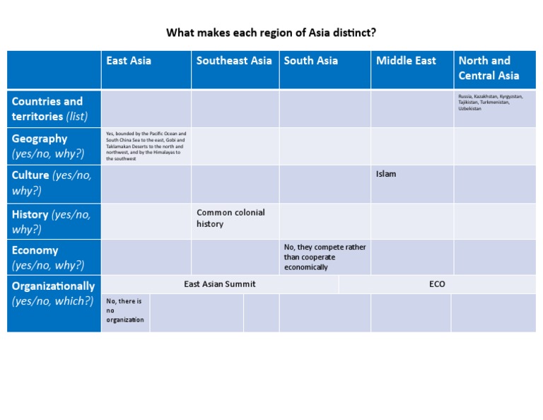 Distinct Regions of Asia Explained | PDF