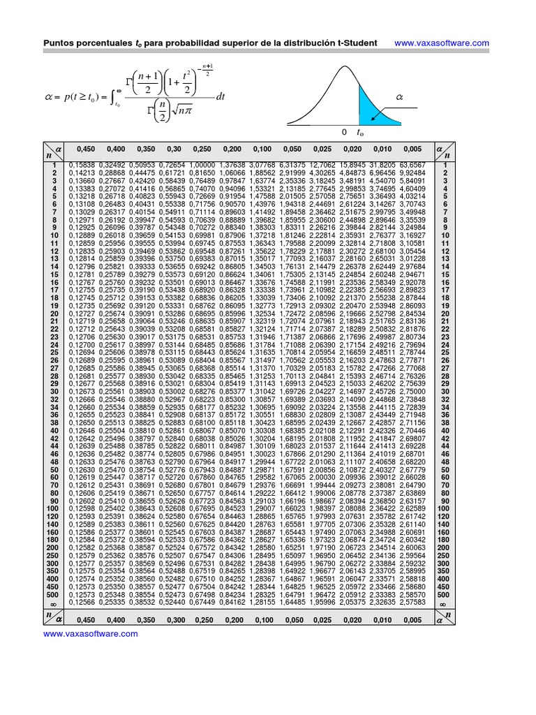 T-Student Critical Value Table | PDF